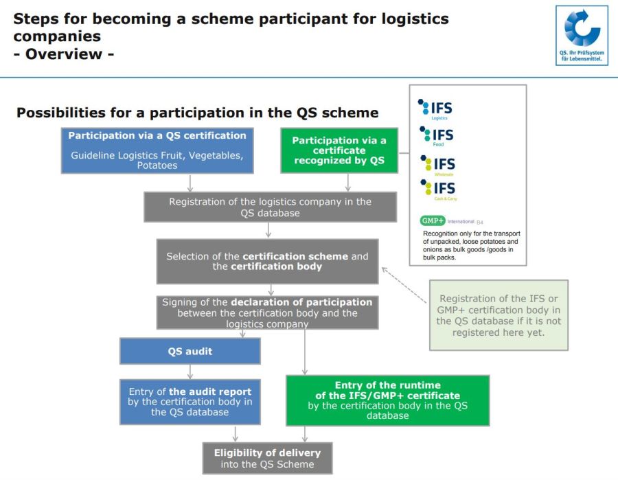 QS - Becoming a QS scheme participant - Stage Fruit, Vegetables, Potatoes